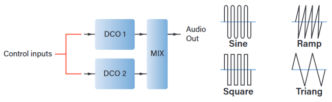Miniphonic : Une plateforme de synthèse audio basée sur Arduino (1) | Elektor Magazine