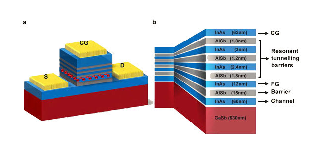 New Ultra Low-Energy Non-Volatile Memory | Elektor Magazine