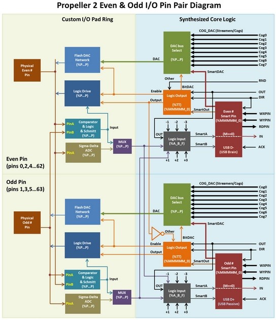 Hands On the Parallax Propeller 2 (Part 3): Blink an LED | Elektor Magazine