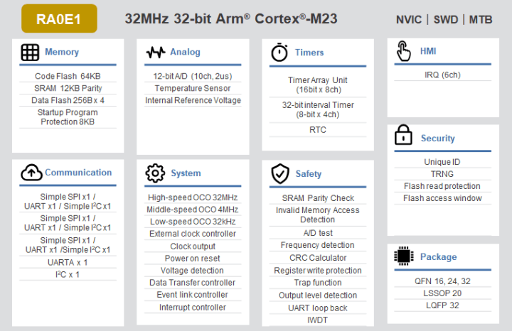 Renesas Introduces RA0E1 MCUs: Ultra-Low Power and High Efficiency for General Purpose ...