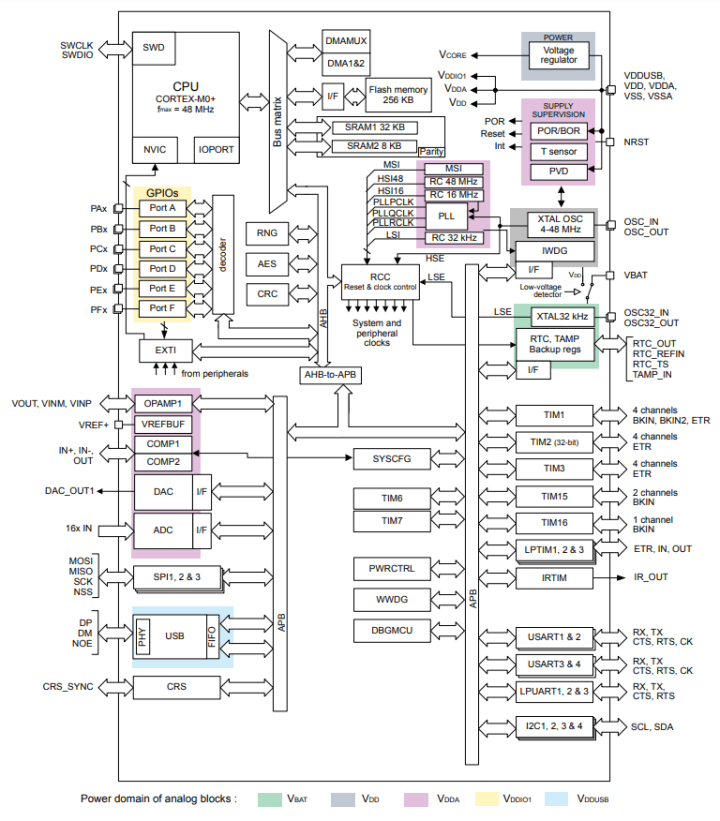 STM32U0 Series: Redefining Ultra-Low Power Microcontrollers | Elektor Magazine