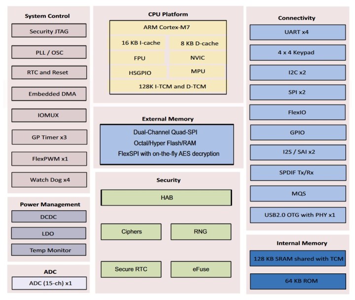 NXP MIMXRT1010-EVK: Great for Audio Applications and Motor Control ...