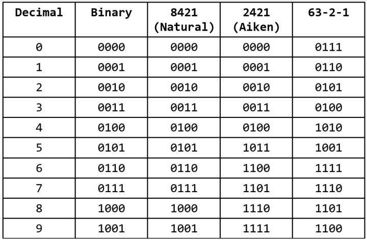 BCD: A Review of the Flavors of Binary-Coded Decimals | Elektor Magazine BCD: A Review of the Flavors of Binary-Coded Decimals | Elektor Magazine