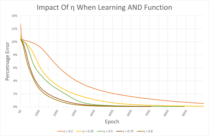 Understanding the Neurons in Neural Networks (Part 2): Logical Neurons ...