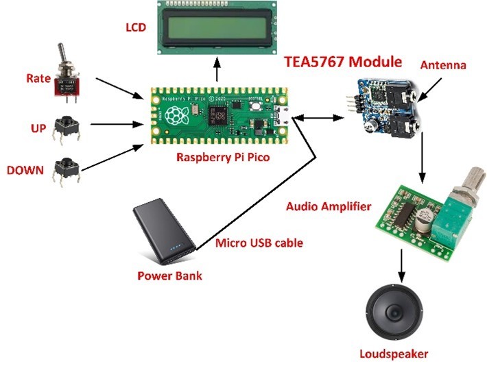 Projets De Raspberry Pi Pico Pour Les Radioamateurs Un Nouveau Livre Avec Des Conseils Et Des