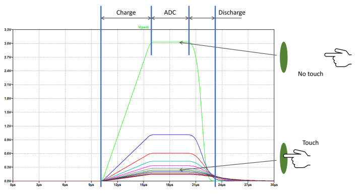 How Do Capacitive Touch Sensors Work? | Elektor Magazine