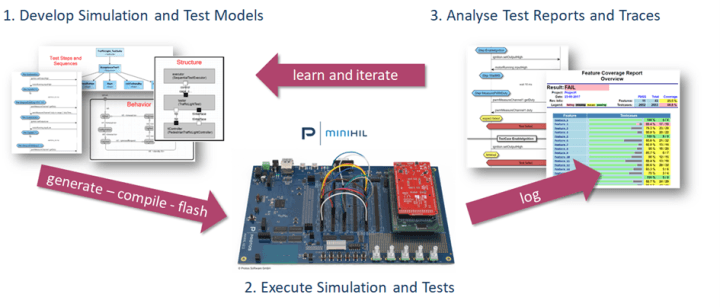 Hardware-in-the-Loop and Continuous Integration - how do they fit ...
