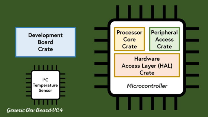 Rust 101: Is the Rust Language Ready for Microcontrollers (MCU ...