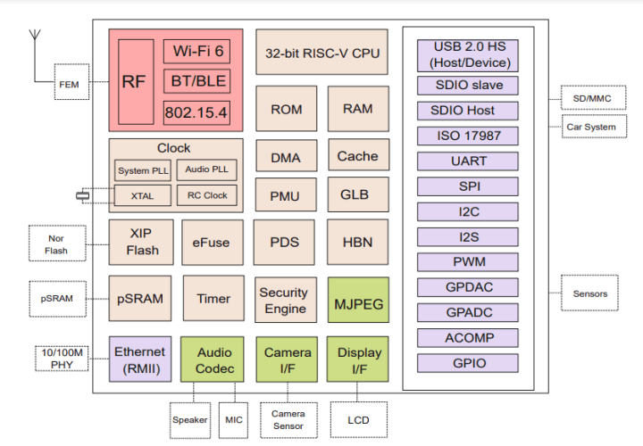 BL808 and Cohorts: A Look at New RISC-V MCUs with Mainline Linux, BLE ...