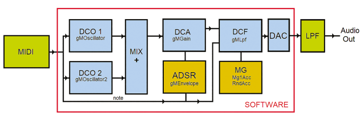 Miniphonic: An Arduino-Based Audio Synthesis Platform (1) | Elektor Magazine