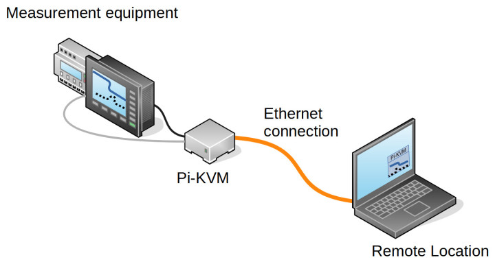 PiKVM: How to Use a Raspberry Pi as a KVM Remote Control | Elektor Magazine