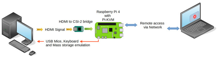 PiKVM: How to Use a Raspberry Pi as a KVM Remote Control | Elektor Magazine