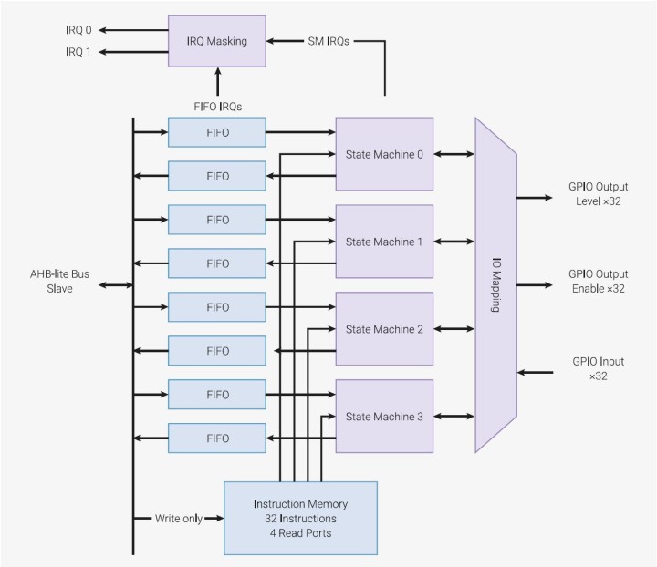 Pico Power: Get to Know the Raspberry Pi Pico Board and RP2040 ...