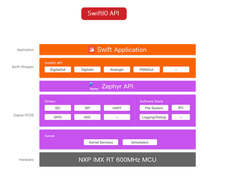 MadMachine SwiftIO Board | Elektor Magazine