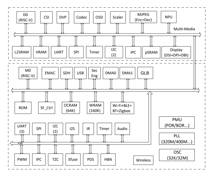 BL808 und Kohorten: Ein Blick auf neue RISC-V-MCUs mit Mainline-Linux, BLE, Wi-Fi, ZigBee und ...