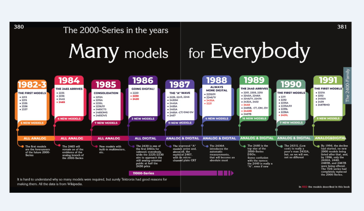 Neues Elektor Buch: Tektronix Epic Oscilloscopes | Elektor Magazine