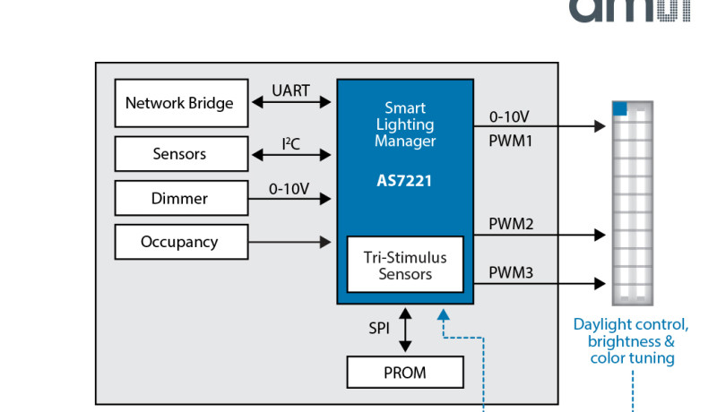 Networking-enabled LED controller | Elektor Magazine