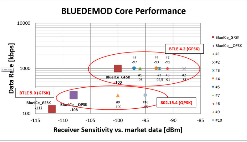 Super sensitive demodulator for GFSK and QPSK wireless communication ...