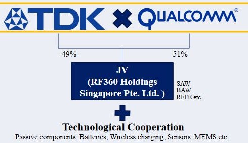 Qualcomm and TDK sign 3-billion dollar deal, launch RF360 Holdings ...