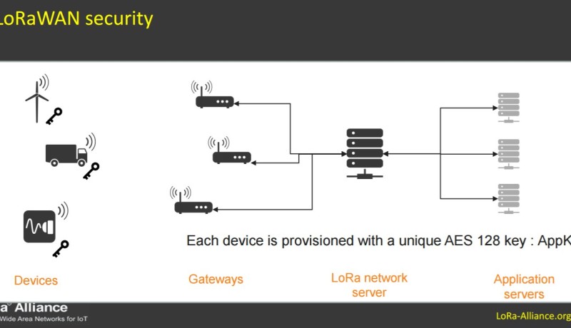 Lorawan Security Vulnerabilities Exposed Elektor Magazine