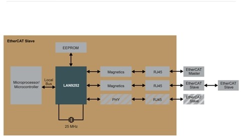 PDF] EtherCAT Communication On FPGA Based Sensor System, 45% OFF