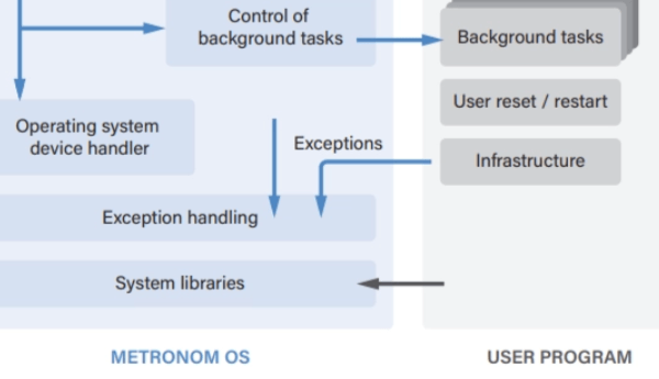The Metronom Real-Time Operating System: An RTOS for AVRs | Elektor ...