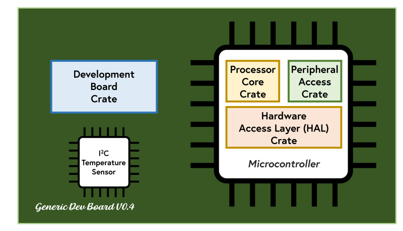 Rust 101: Is the Rust Language Ready for Microcontrollers (MCU ...