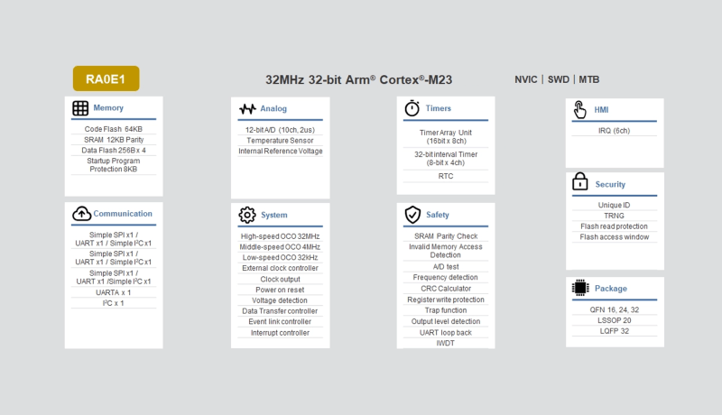Renesas Introduces RA0E1 MCUs: Ultra-Low Power and High Efficiency for General Purpose ...