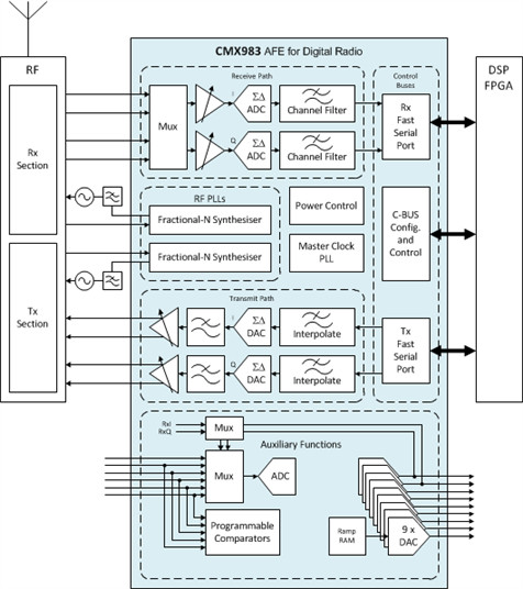 Analog Transceiver Front End for Digital Radio | Elektor Magazine