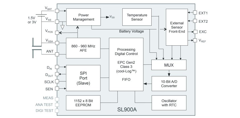 Data Logging RFID Tags | Elektor Magazine