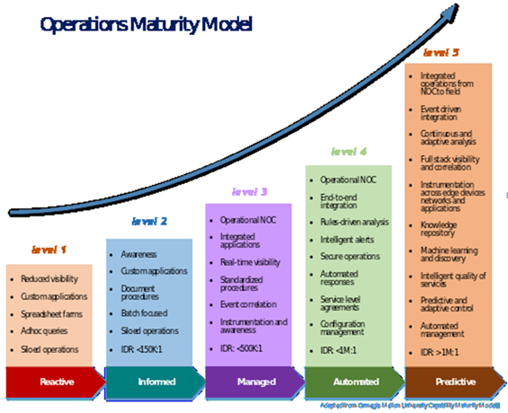 Operations maturity: Smart management of smart grids | Elektor Magazine