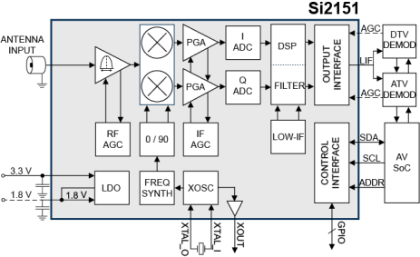 Tiny hybrid TV Tuner | Elektor Magazine