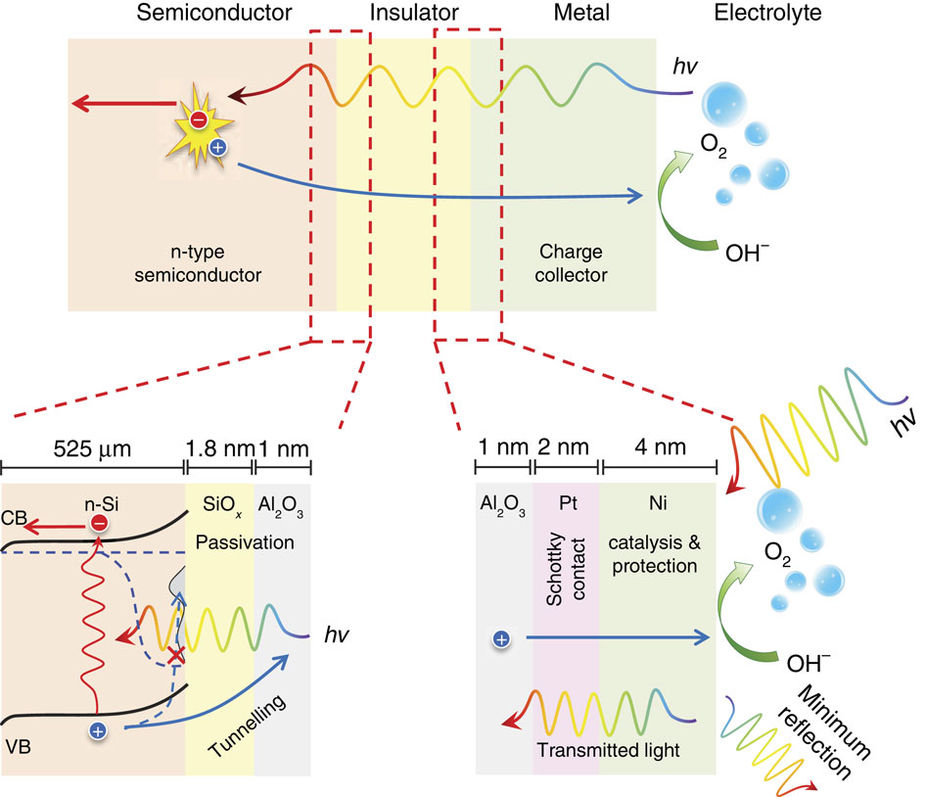 Decomposition of water using solar energy | Elektor Magazine
