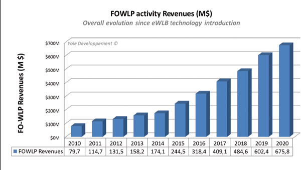 Panel Level Packaging | Elektor Magazine