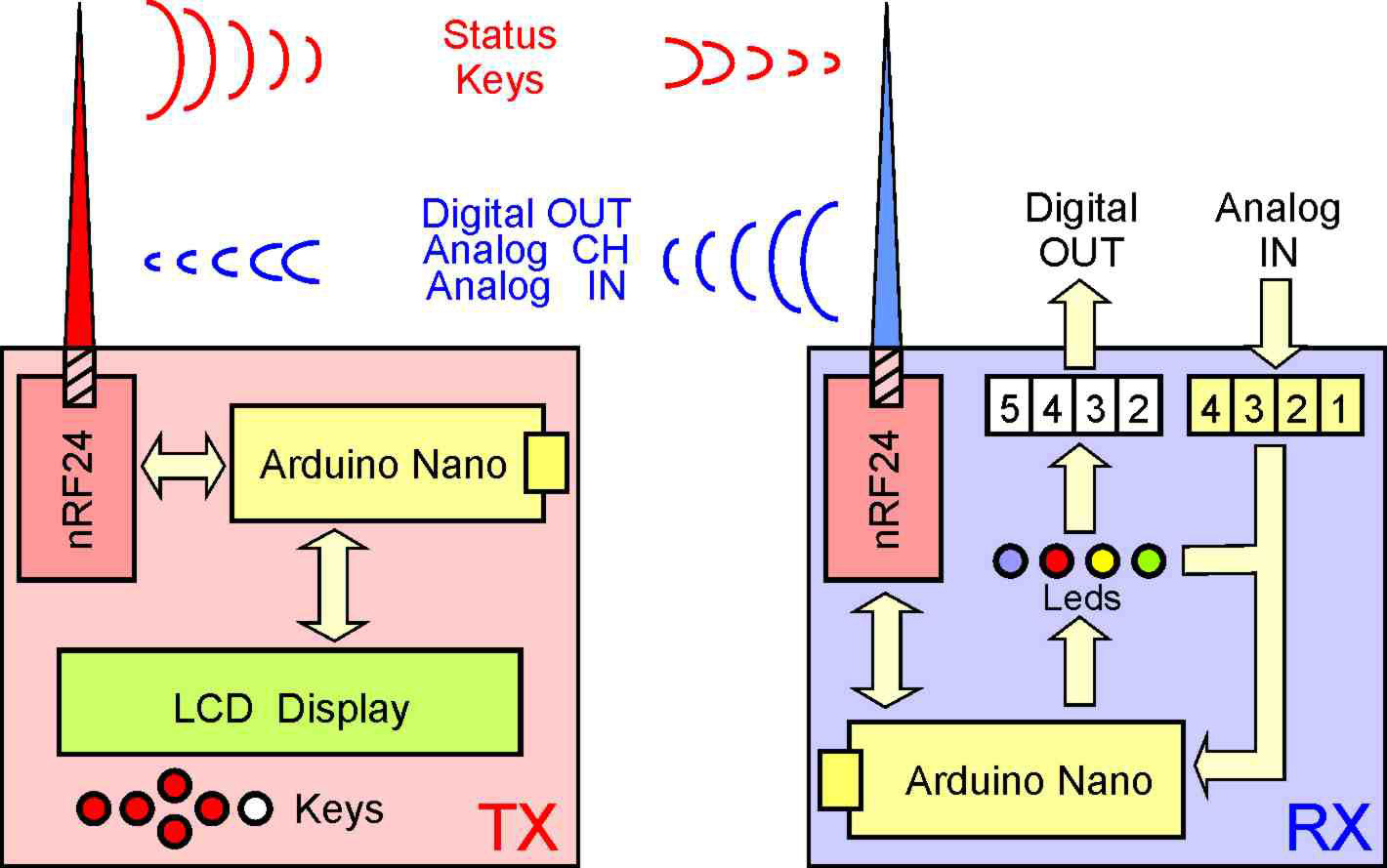 2.4 GHz Half-Duplex Telemetry | Elektor Magazine