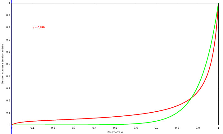 Logarithmic Potentiometers | Elektor Magazine