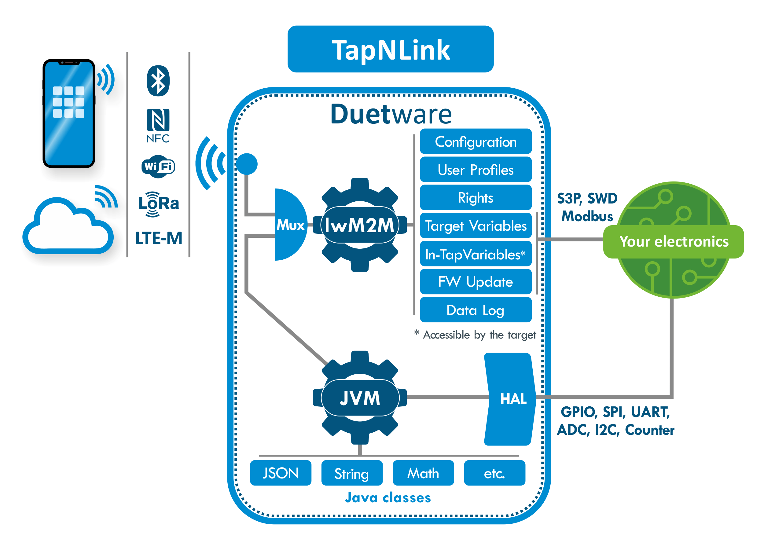 Smartphones are the Heart of the IoT | Elektor Magazine