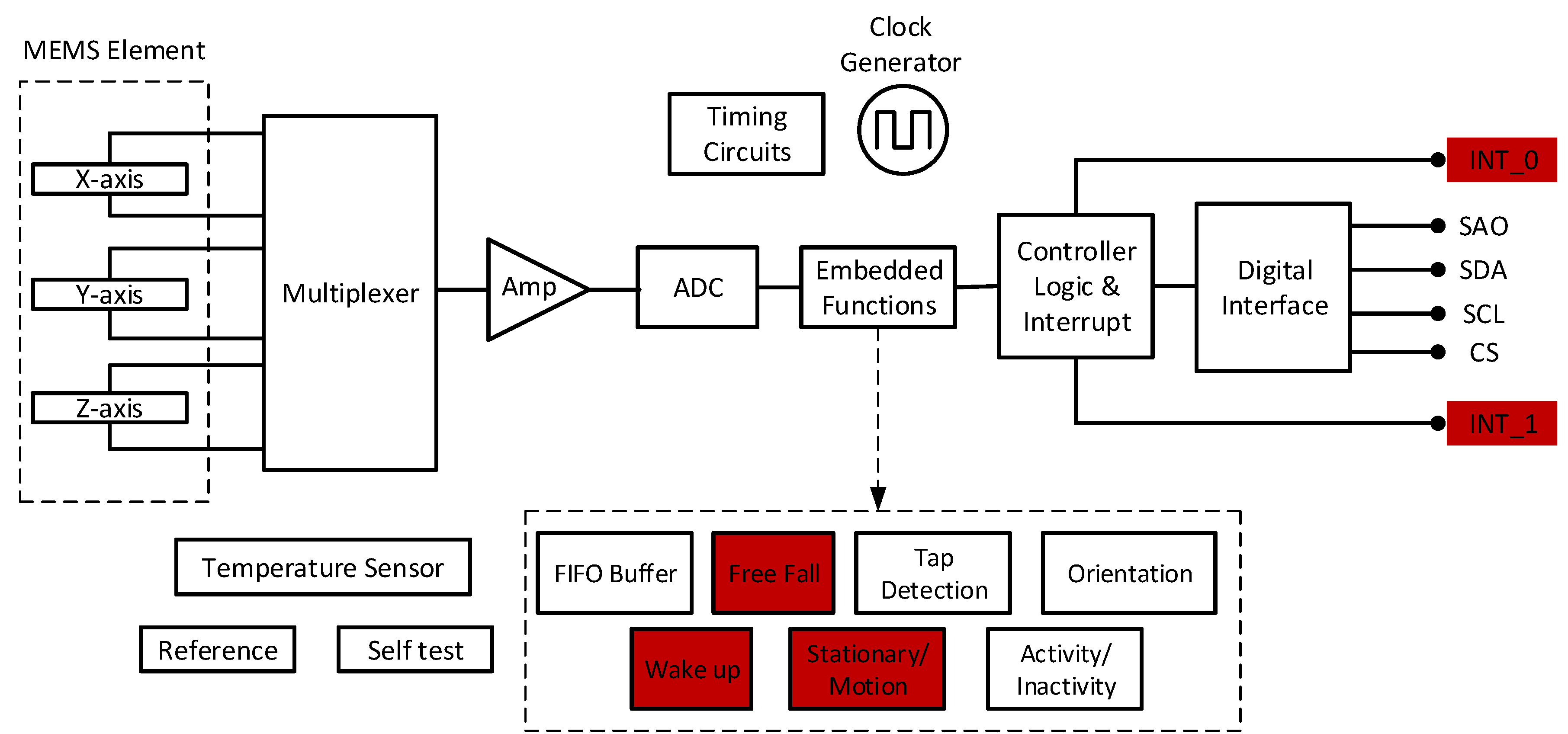 MEMS Sensor Modules with Integrated Algorithms | Elektor Magazine