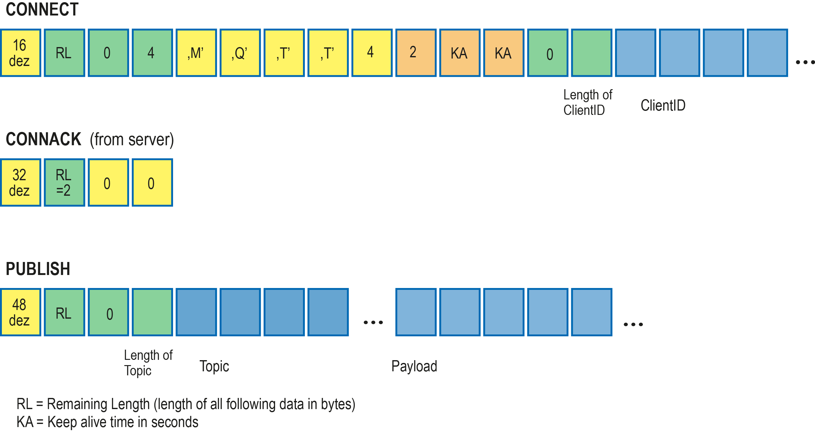 My Journey into the Cloud (9); A minimal MQTT client | Elektor Magazine