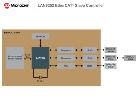 The Microchip EtherCAT Slave Controller | Elektor Magazine