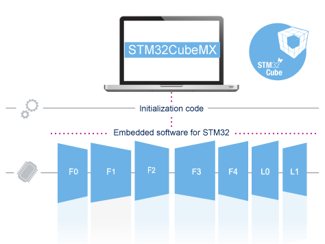 STM32Cube Development Platform | Elektor Magazine