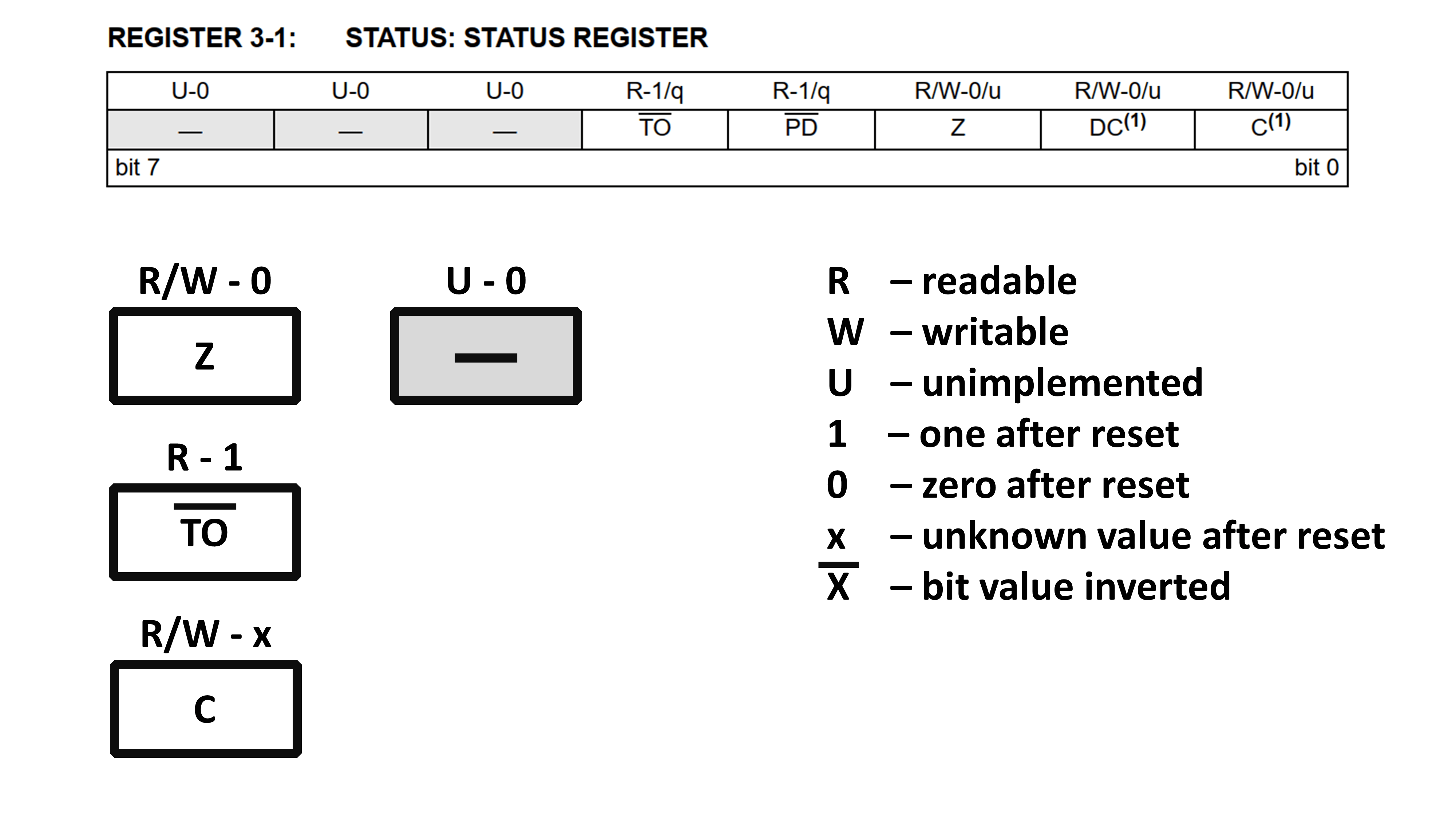 Microcontroller Documentation Explained (Part 2): Registers and Block ...
