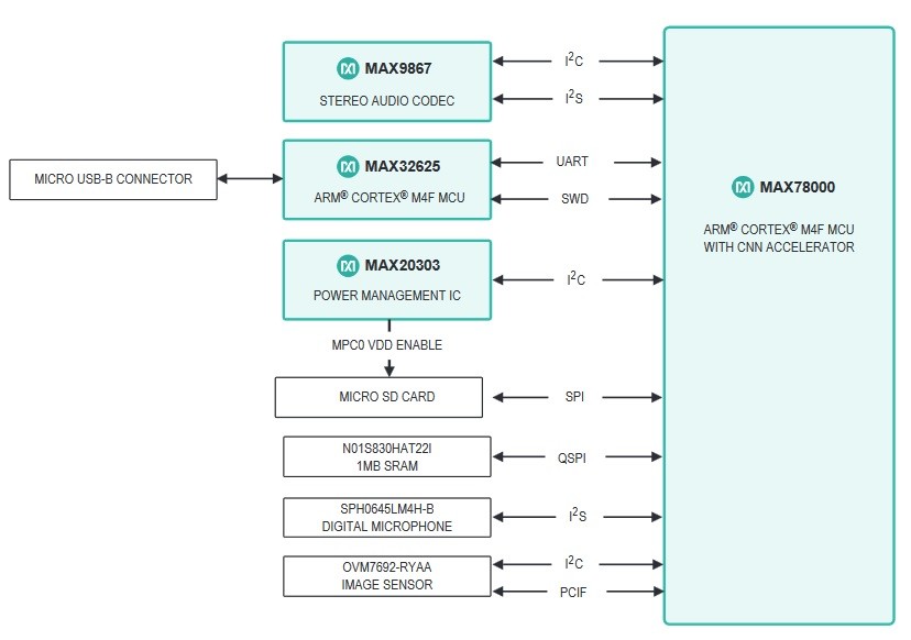 AI with the MAX78000 Feather Board: Hardware Essentials | Elektor Magazine