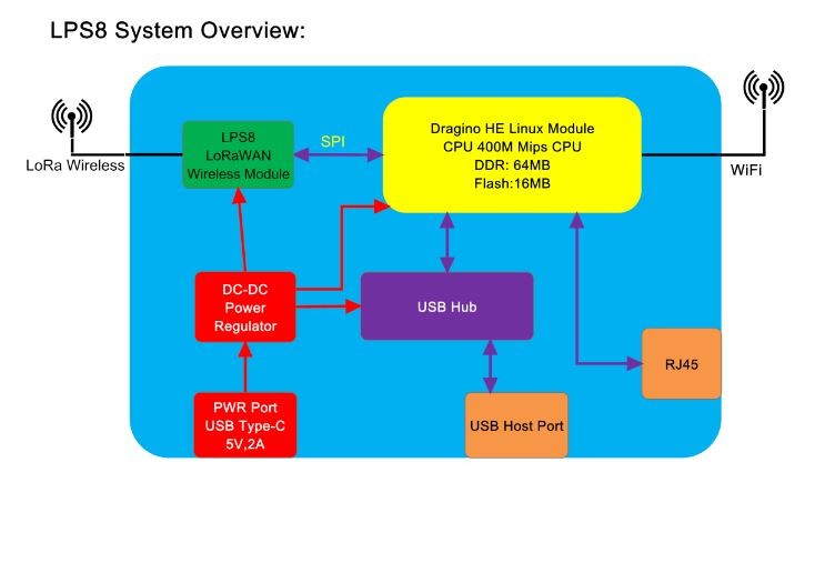 Dragino LPS8 Indoor Gateway | Elektor Magazine