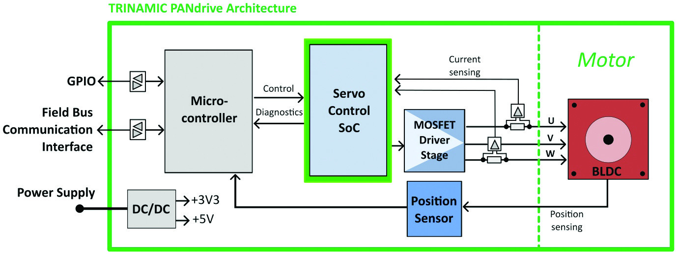 Eine Einführung in die Embedded-Motion-Control | Elektor Magazine