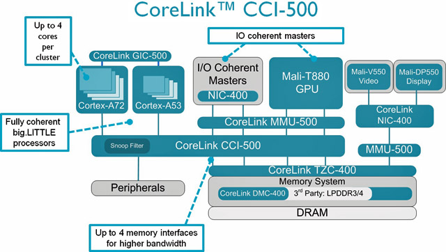Neue CoreLink IP von ARM | Elektor Magazine