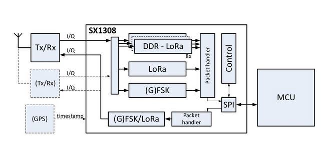 Dragino LPS8 Indoor Gateway – Schnell zum eigenen LoRaWAN-Gateway | Elektor Magazine