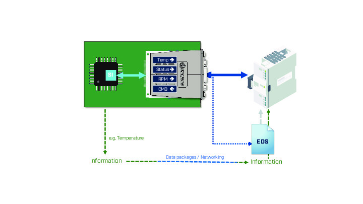 Anybus CompactCom est le choix idéal pour la communication industrielle ...