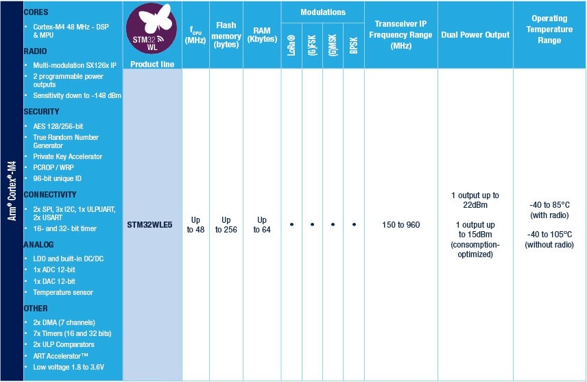 Long-range Wireless STM32WL Microcontrollers | Elektor Magazine