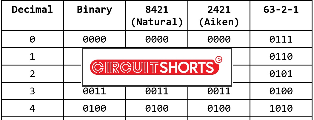 Circuit Shorts: Verschillende soorten Binary Coded Decimals (BCD ...